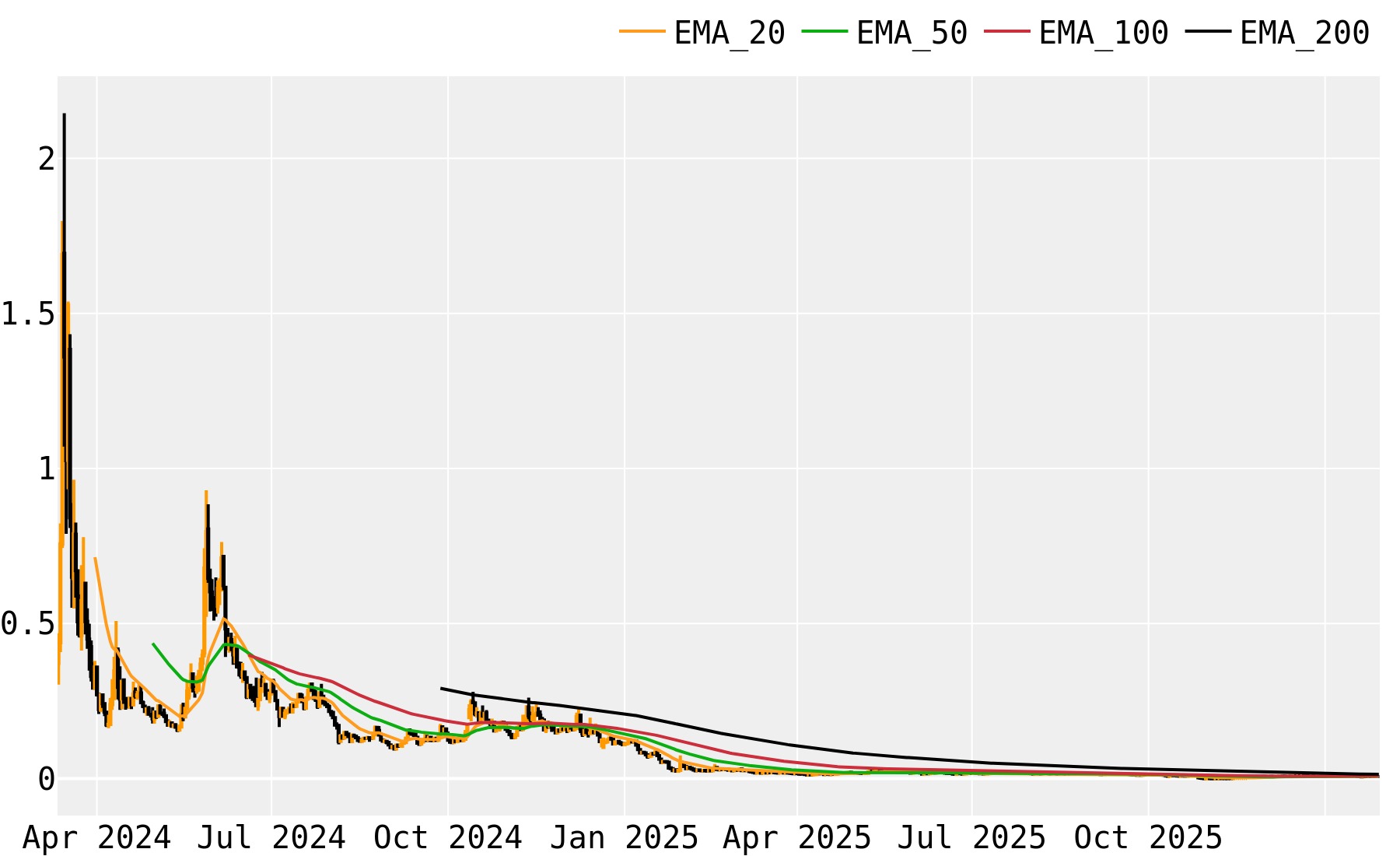 Peng Üstel Hareketli Ortalamaları