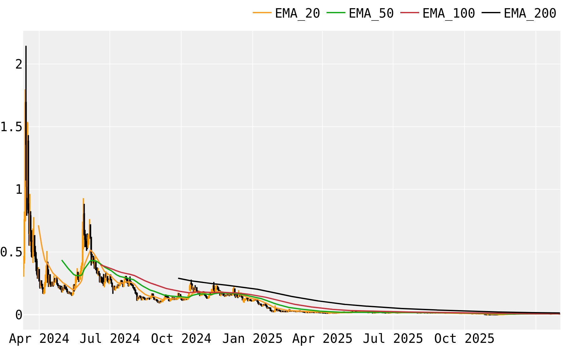 Peng PENG Экспоненциальные скользящие средние