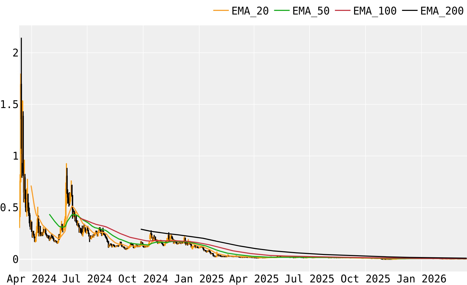 Medias móviles exponenciales de Peng