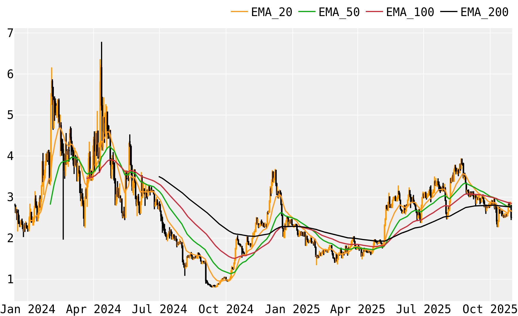 Penpie PNP Exponential moving averages