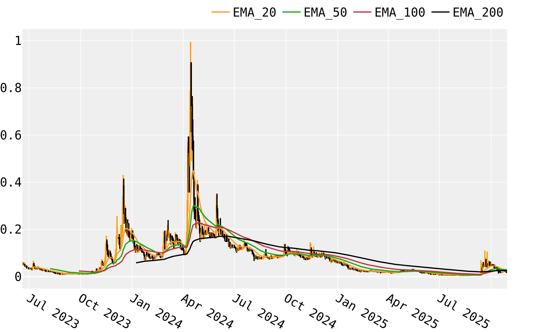 PEPEBRC PEPEBRC Exponential moving averages