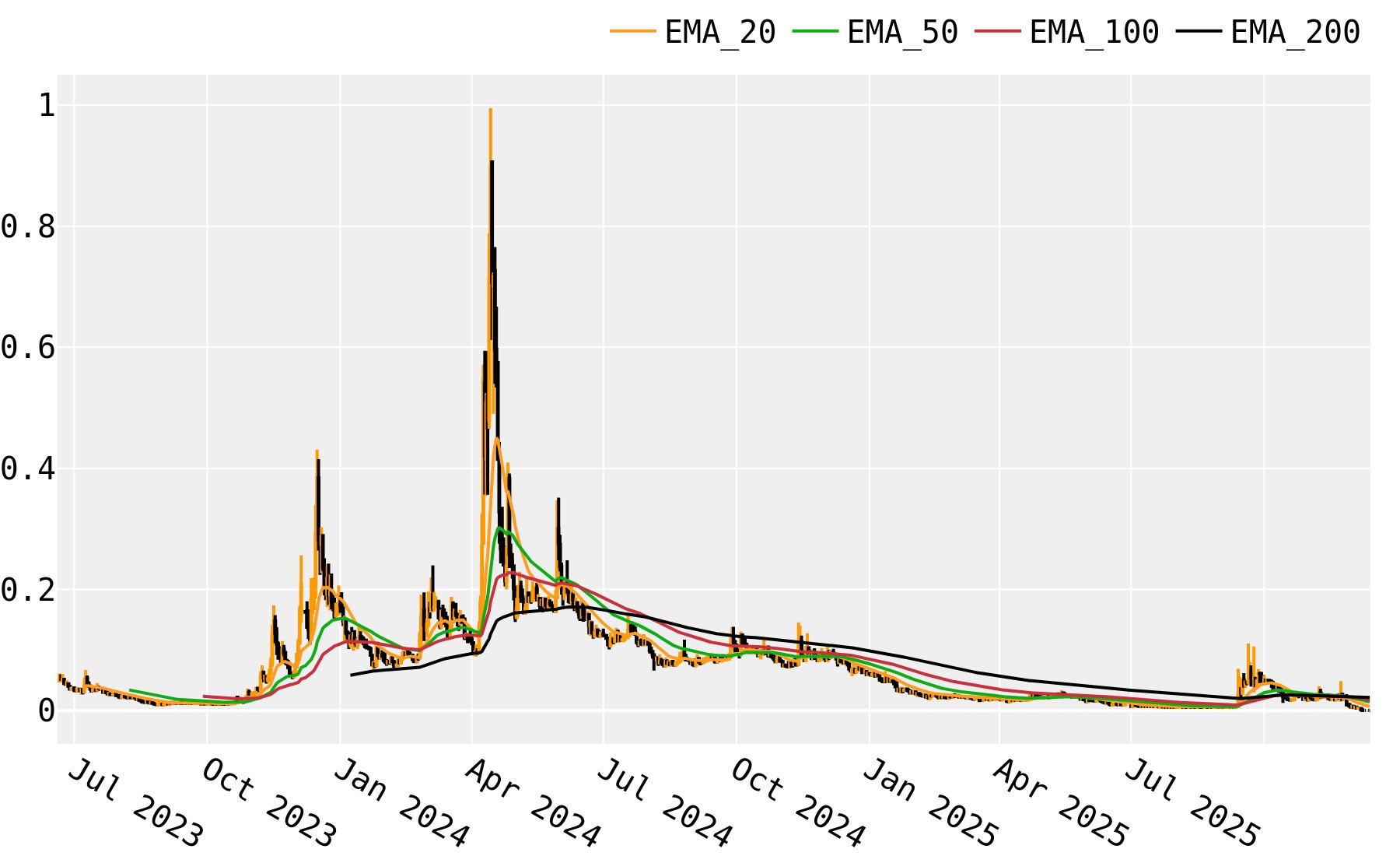 PEPEBRC PEPEBRC Exponential moving averages