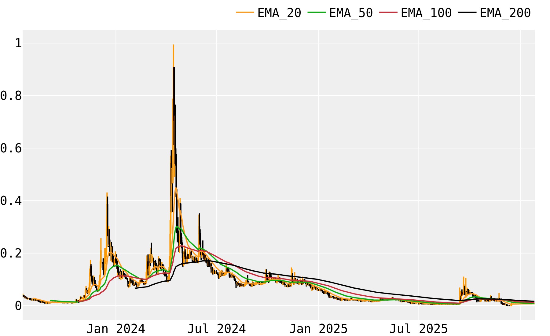 PEPEBRC PEPEBRC Экспоненциальные скользящие средние
