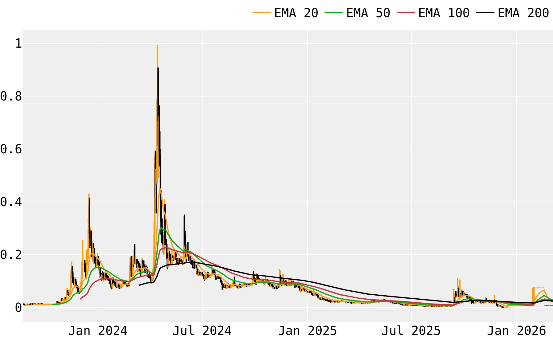 PEPEBRC PEPEBRC Экспоненциальные скользящие средние