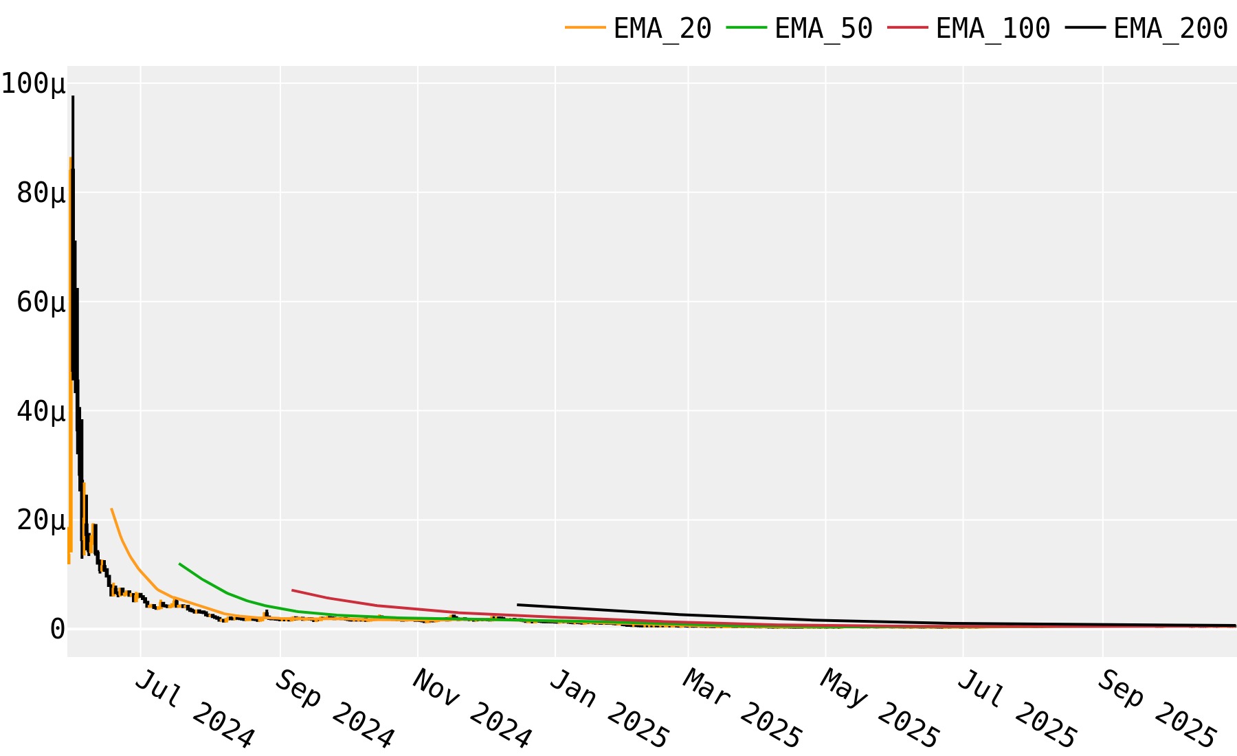 pepe in a memes world PEW Exponential moving averages
