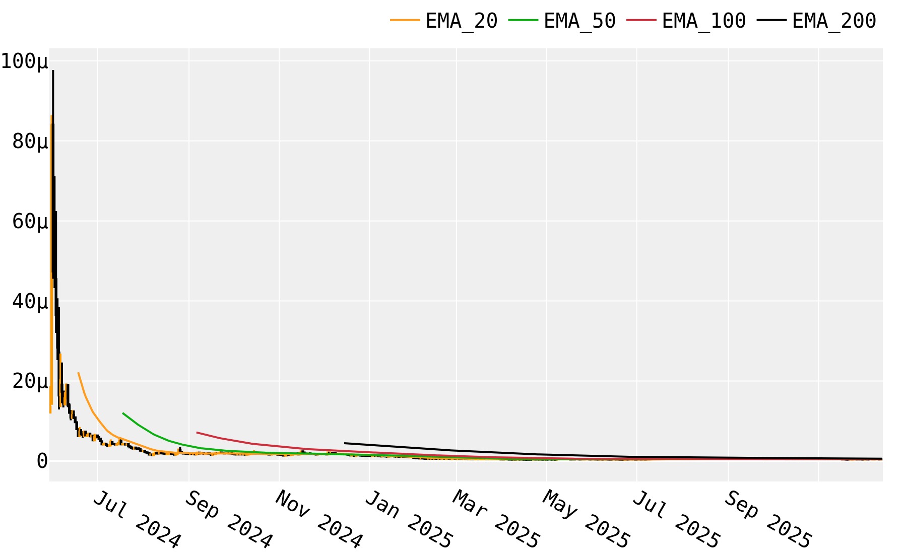 pepe in a memes world PEW Exponential moving averages