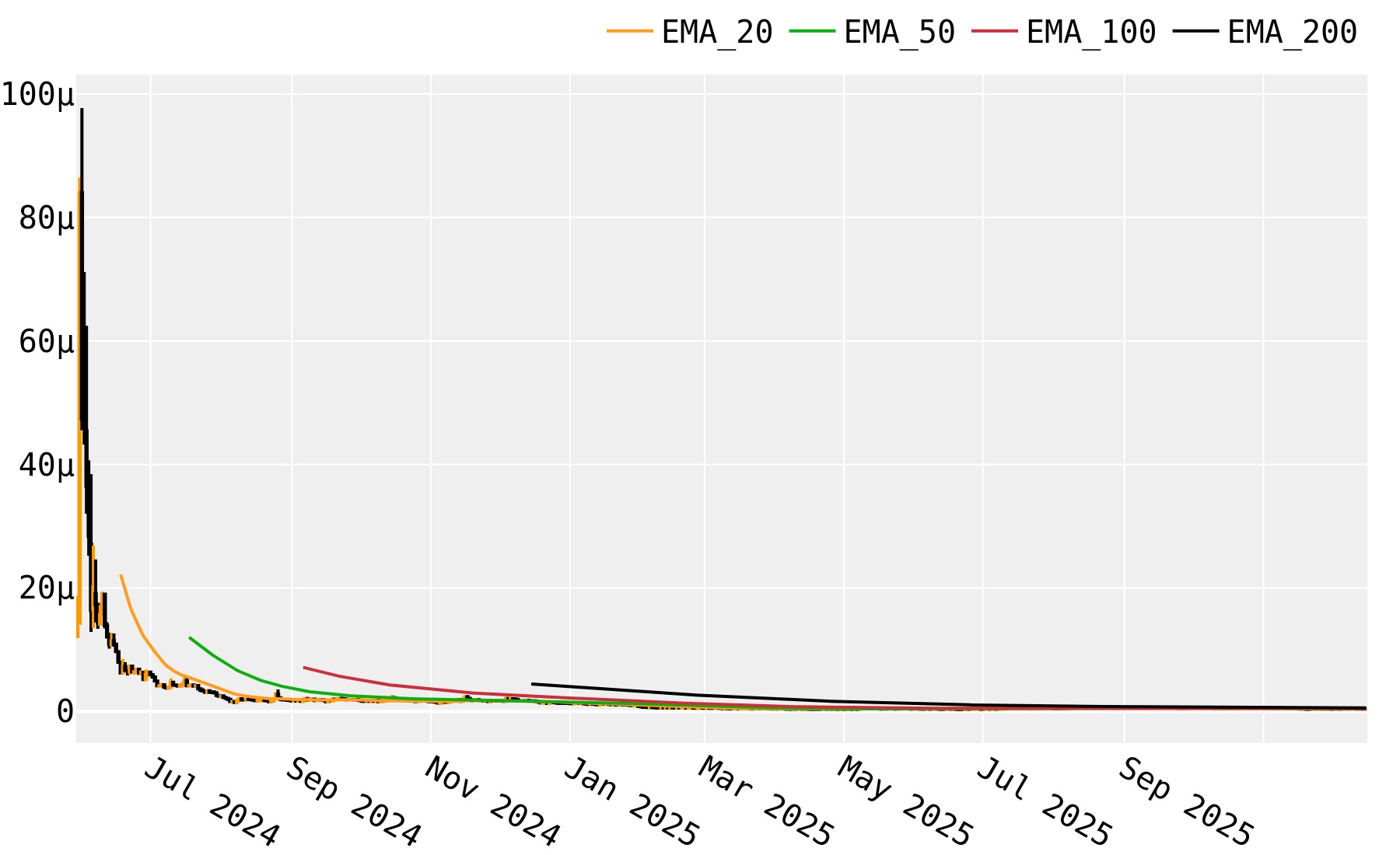 pepe in a memes world PEW Экспоненциальные скользящие средние