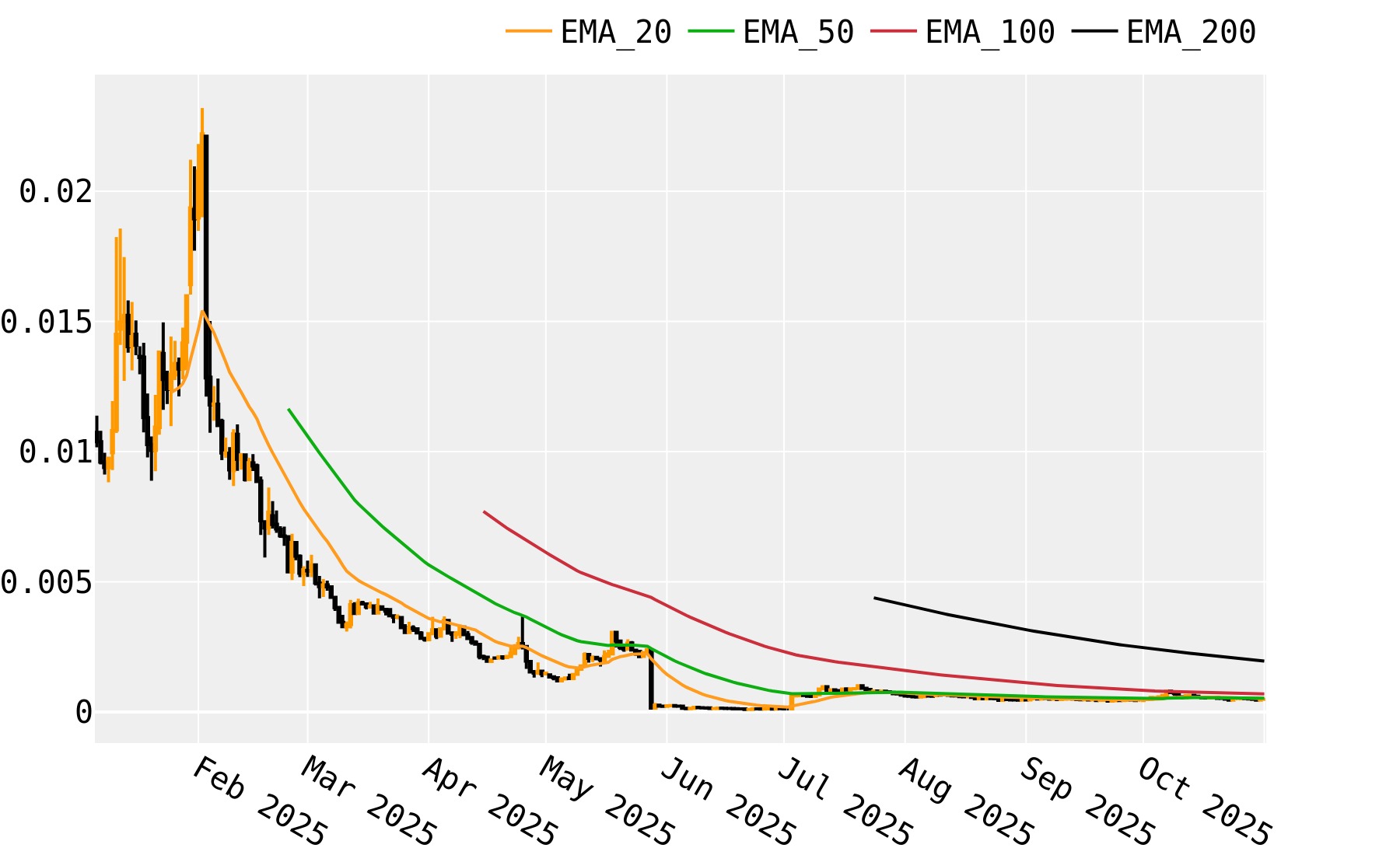 Pepe Unchained PEPU Exponential moving averages