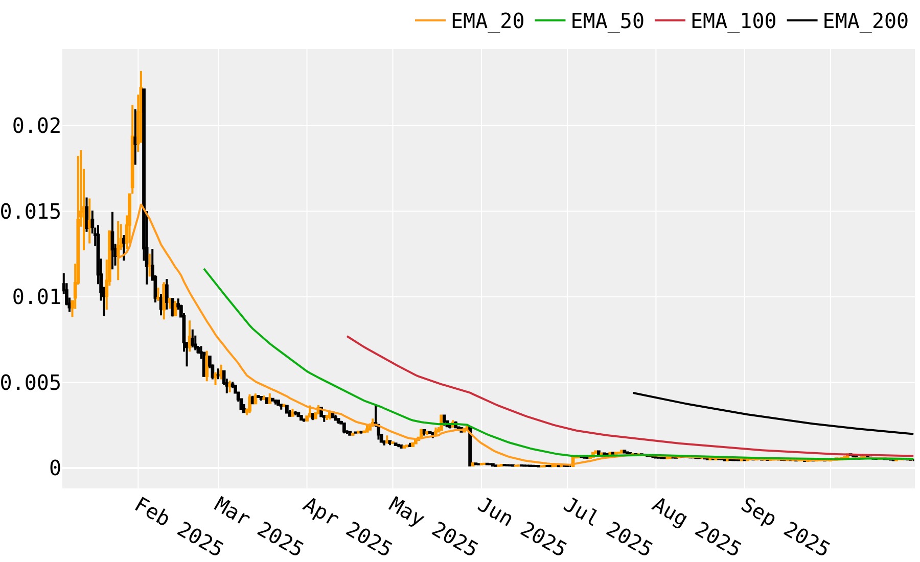 Pepe Unchained Exponentiell gleitende Durchschnitte