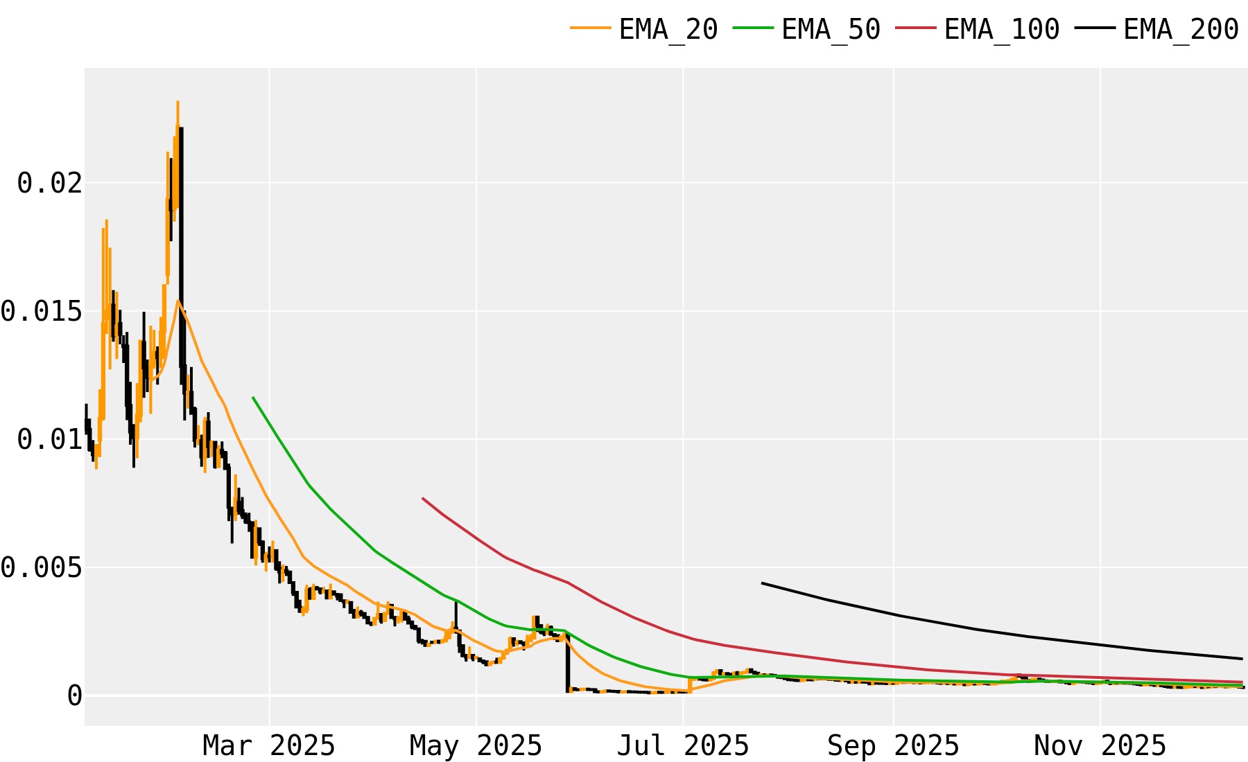 Pepe Unchained PEPU Exponential moving averages