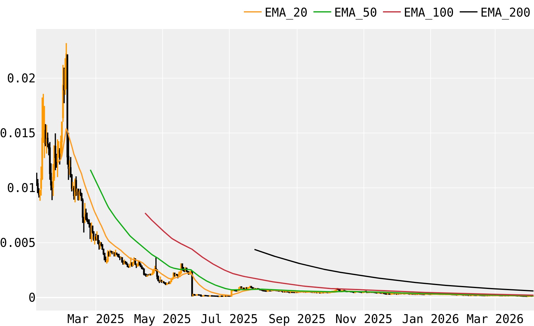 Medias móviles exponenciales de Pepe Unchained