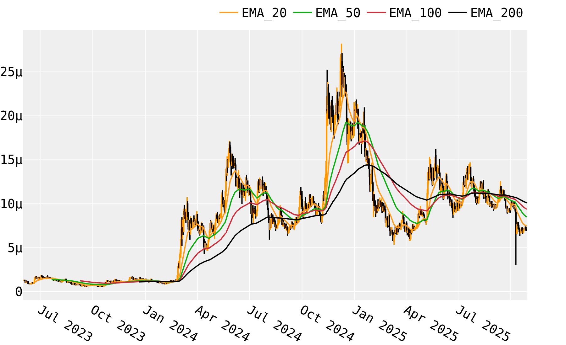 Pepe PEPE Экспоненциальные скользящие средние