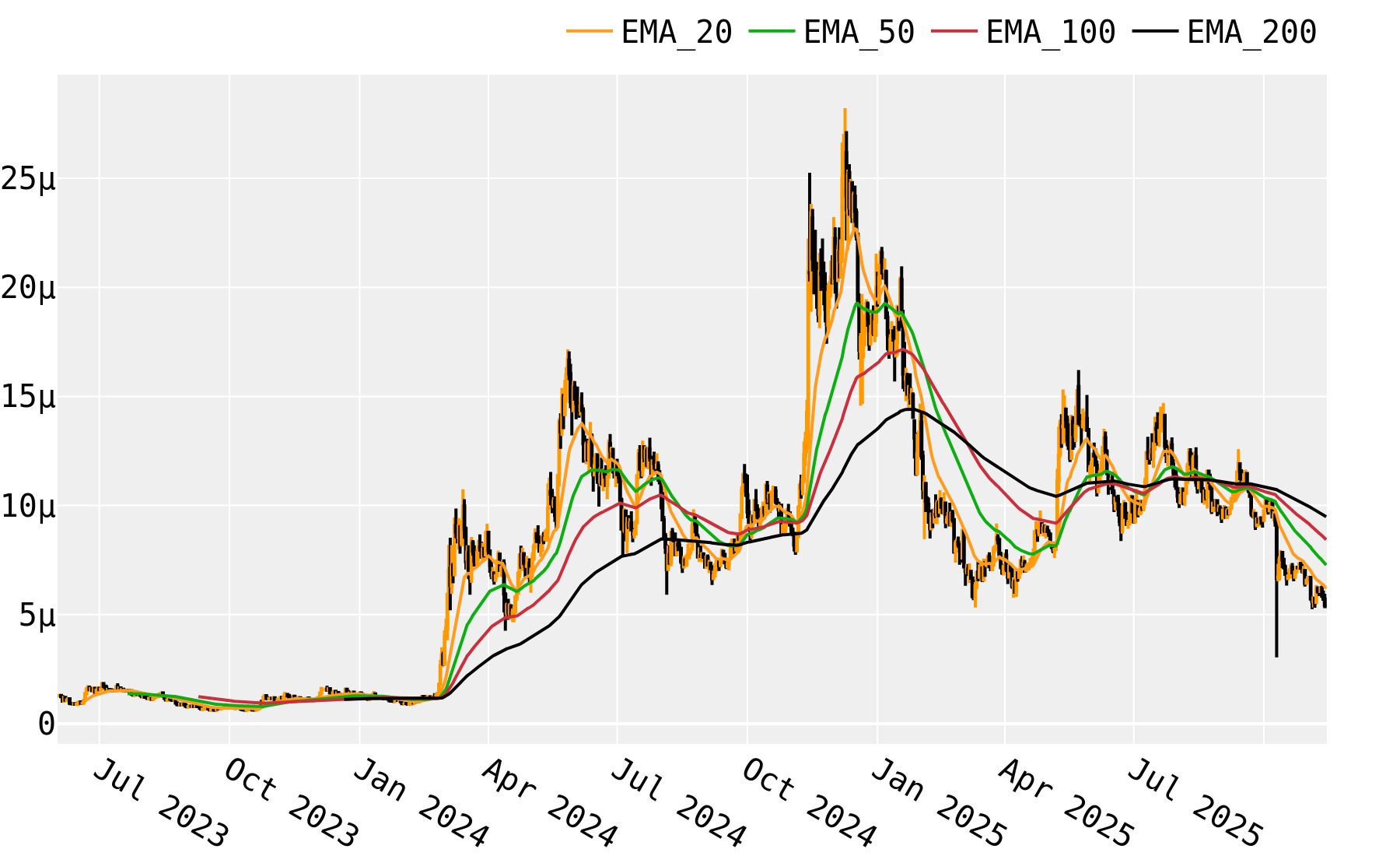 Pepe PEPE Exponential moving averages