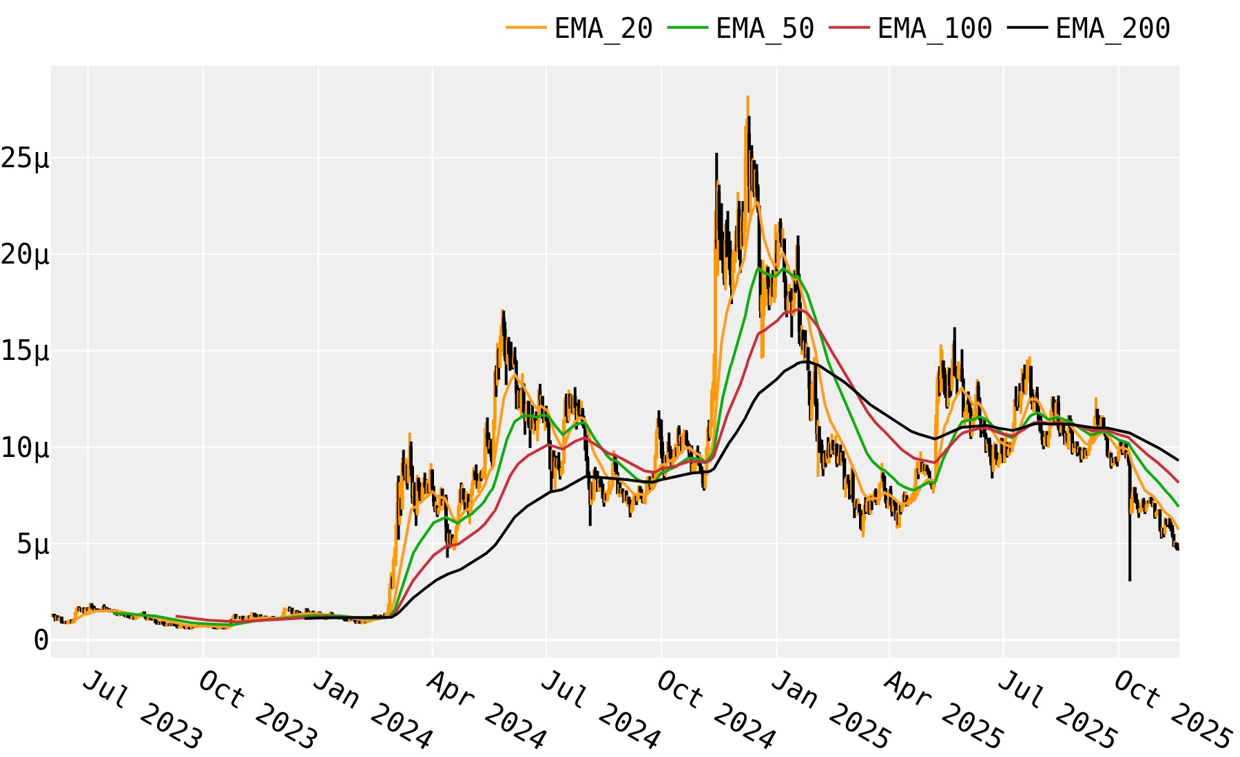 Pepe PEPE Exponential moving averages