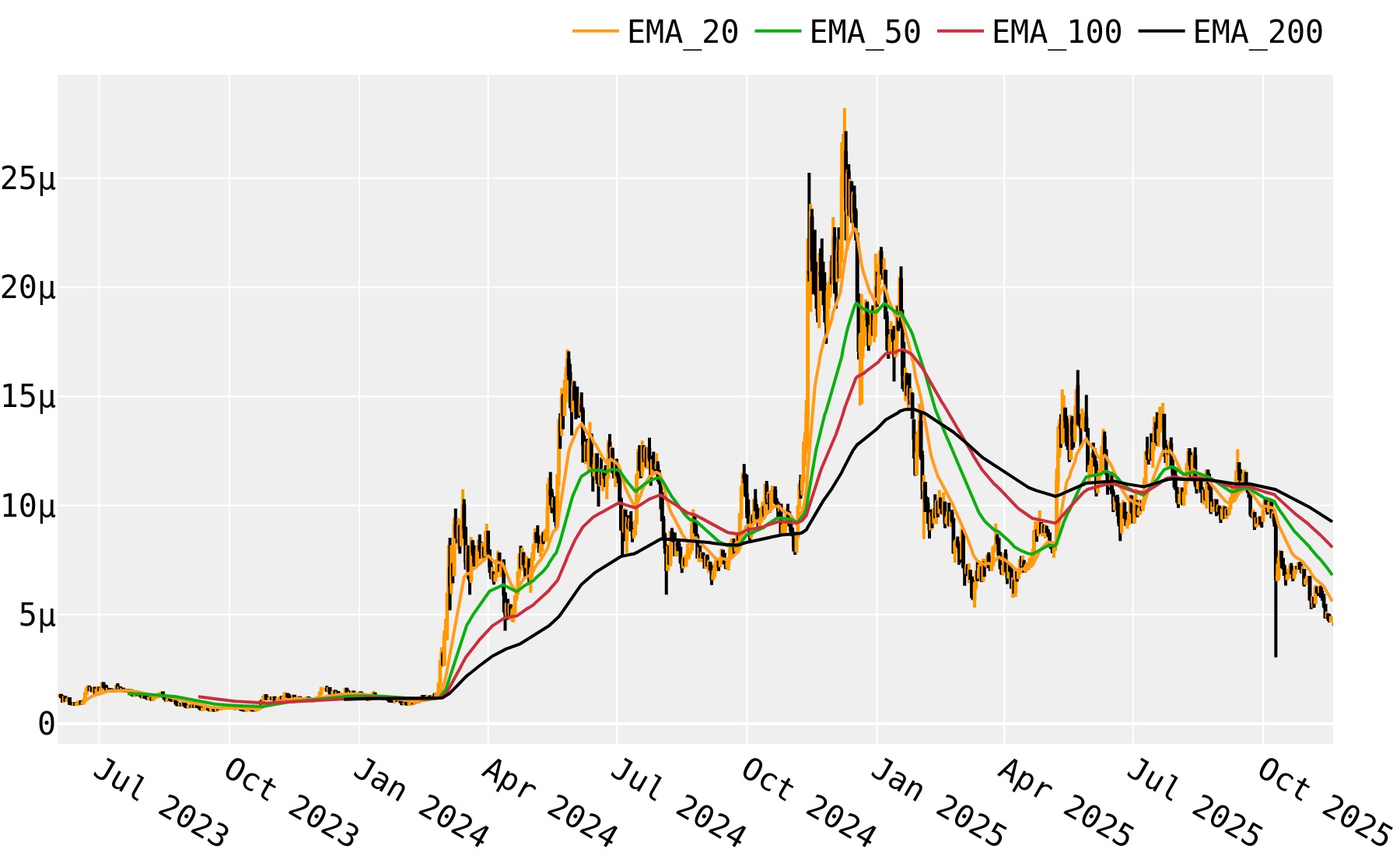 Pepe PEPE Экспоненциальные скользящие средние