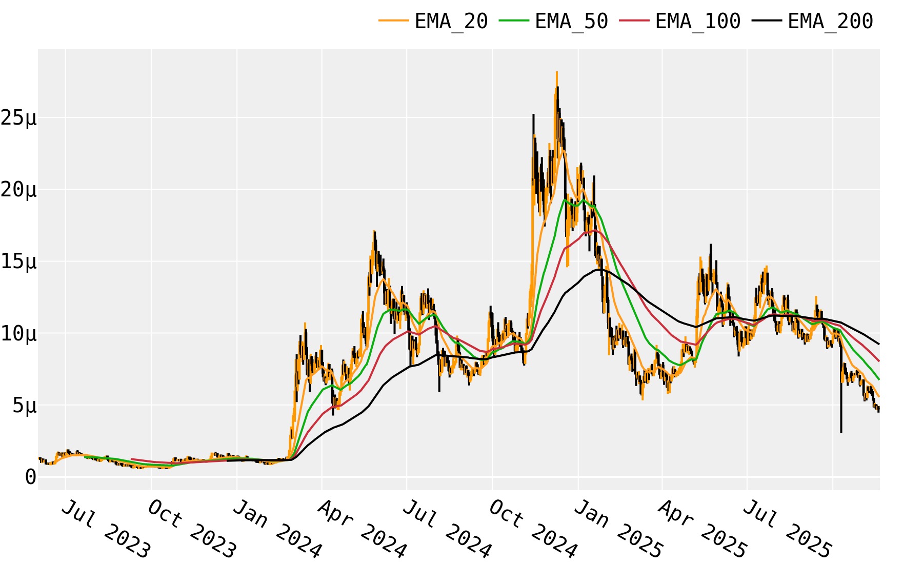 Pepe PEPE Exponential moving averages