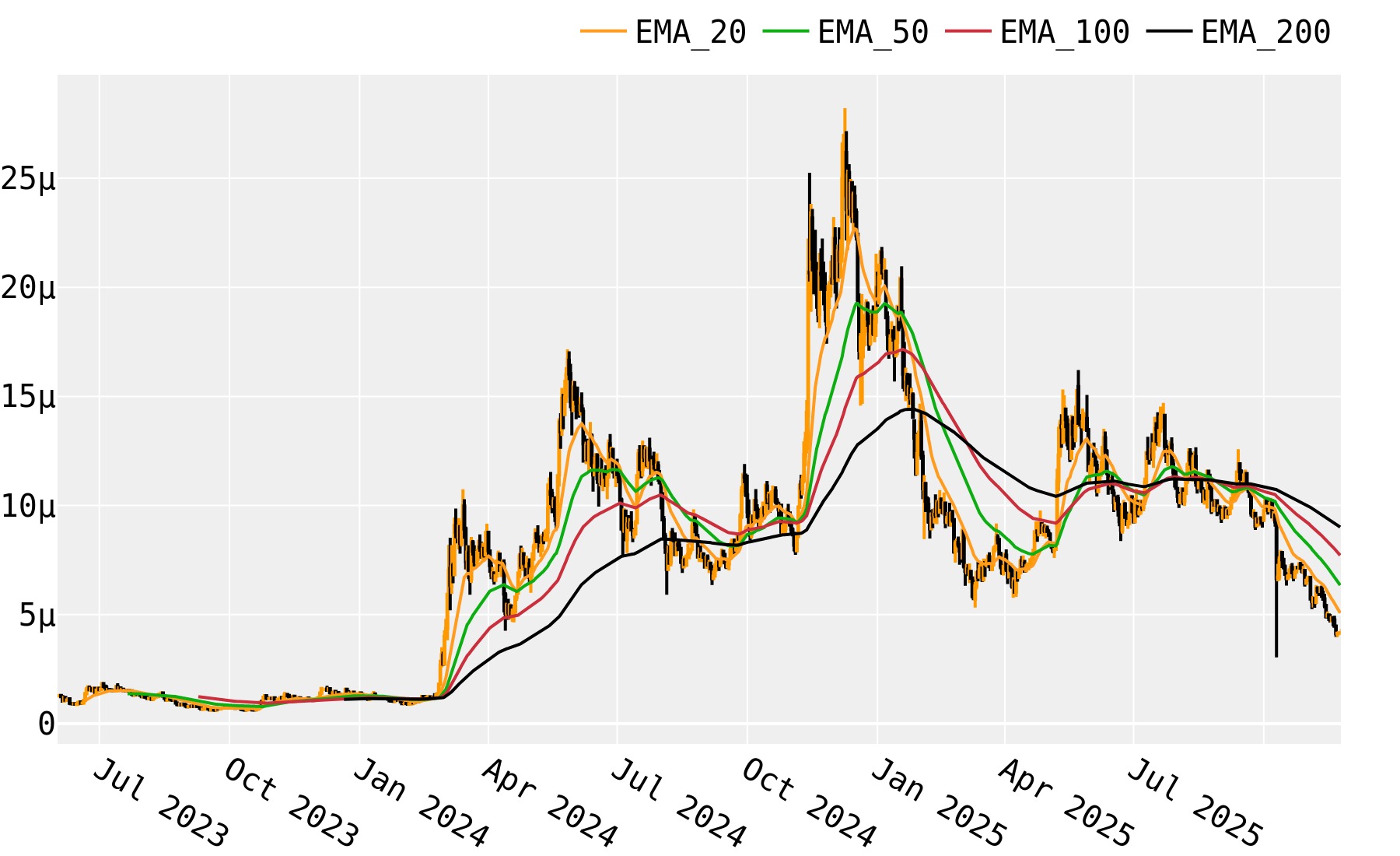 Pepe PEPE Exponential moving averages