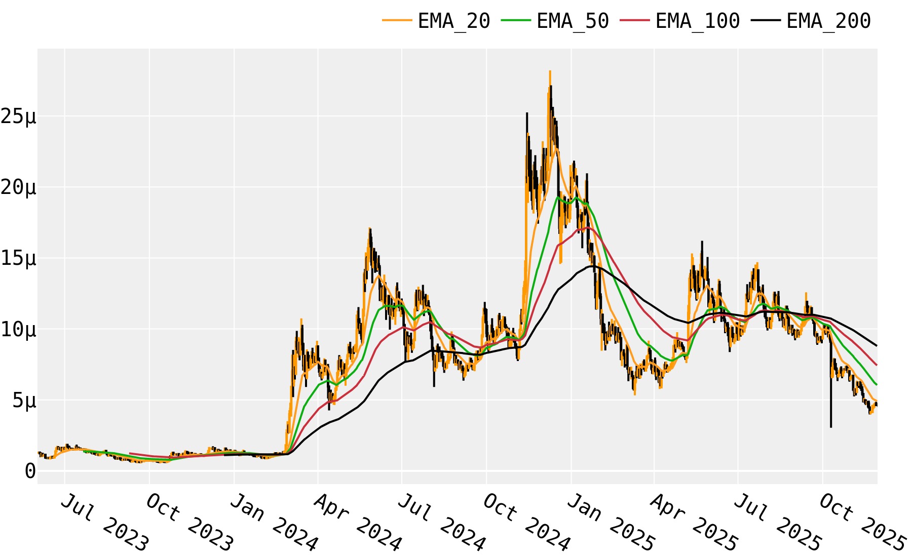 Pepe PEPE Экспоненциальные скользящие средние