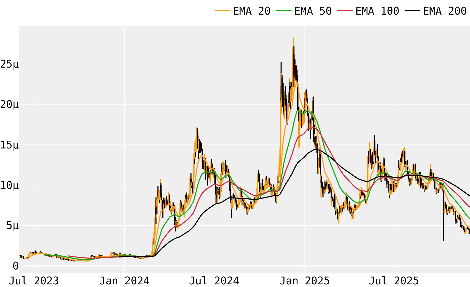 Pepe PEPE Экспоненциальные скользящие средние