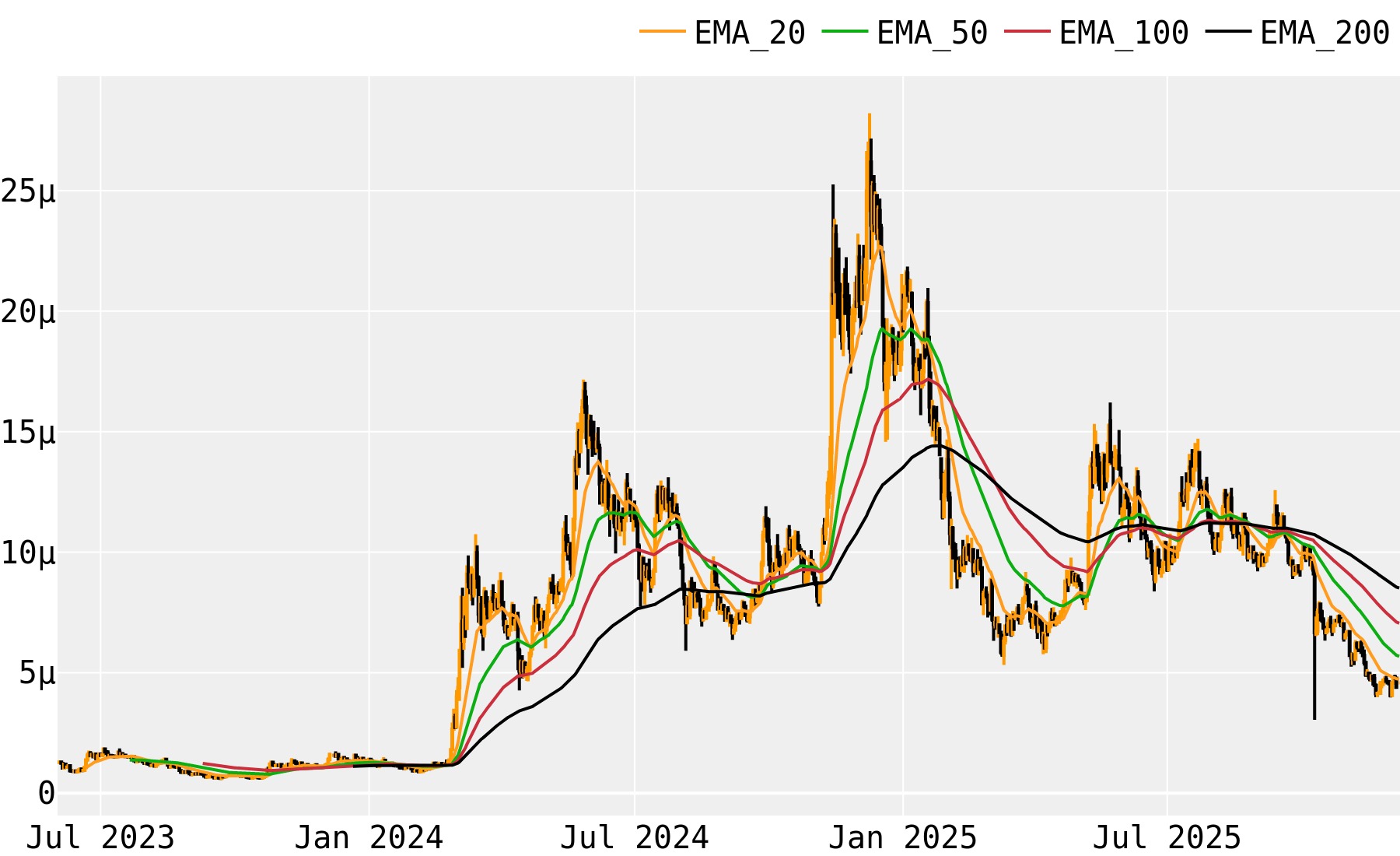Pepe PEPE Exponential moving averages
