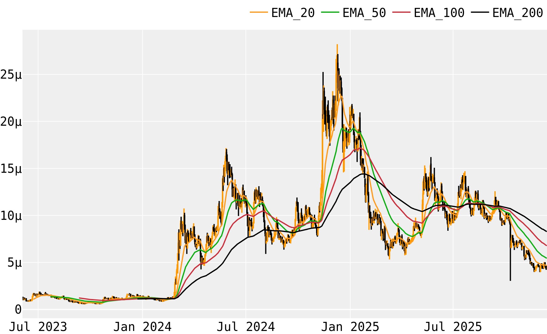 Pepe PEPE Exponential moving averages