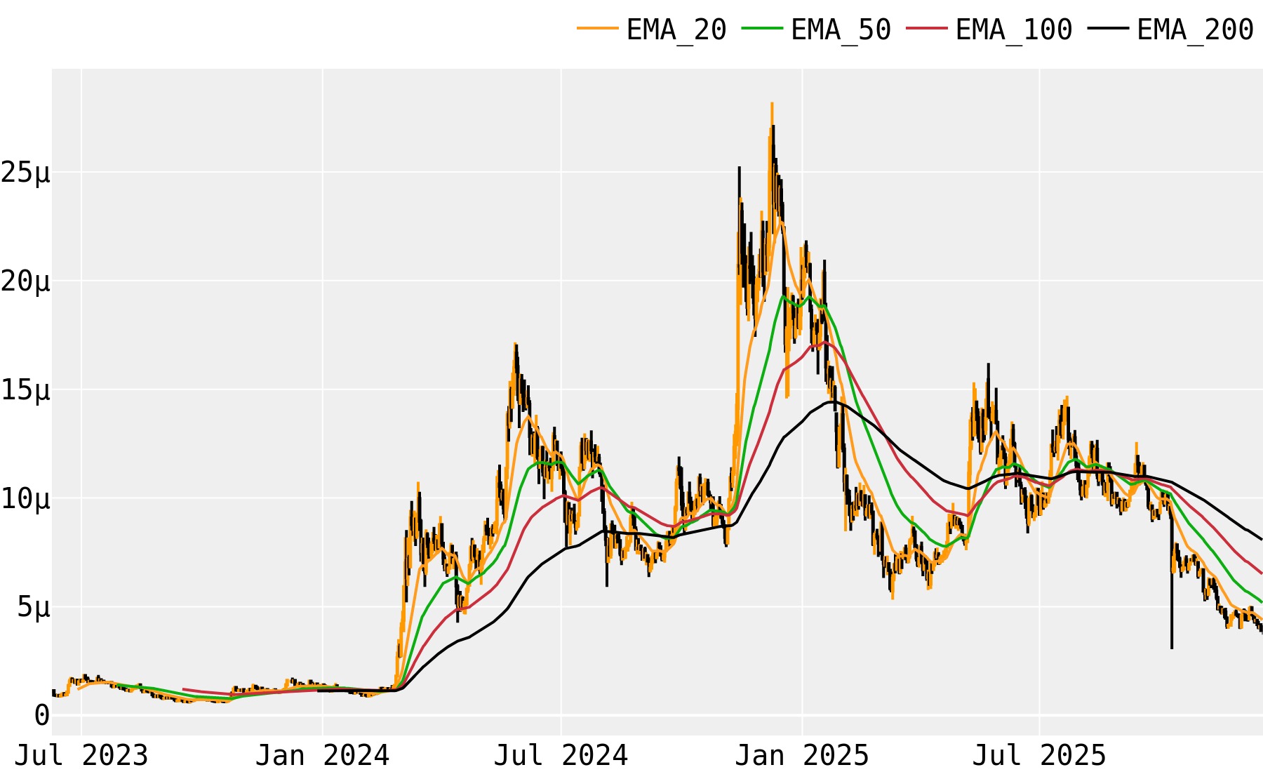 Pepe PEPE Экспоненциальные скользящие средние