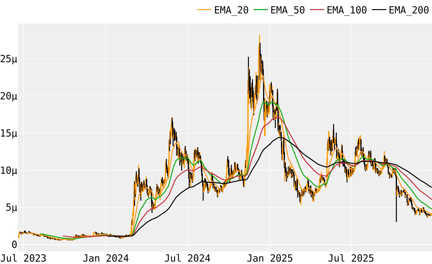 Medias móviles exponenciales de Pepe