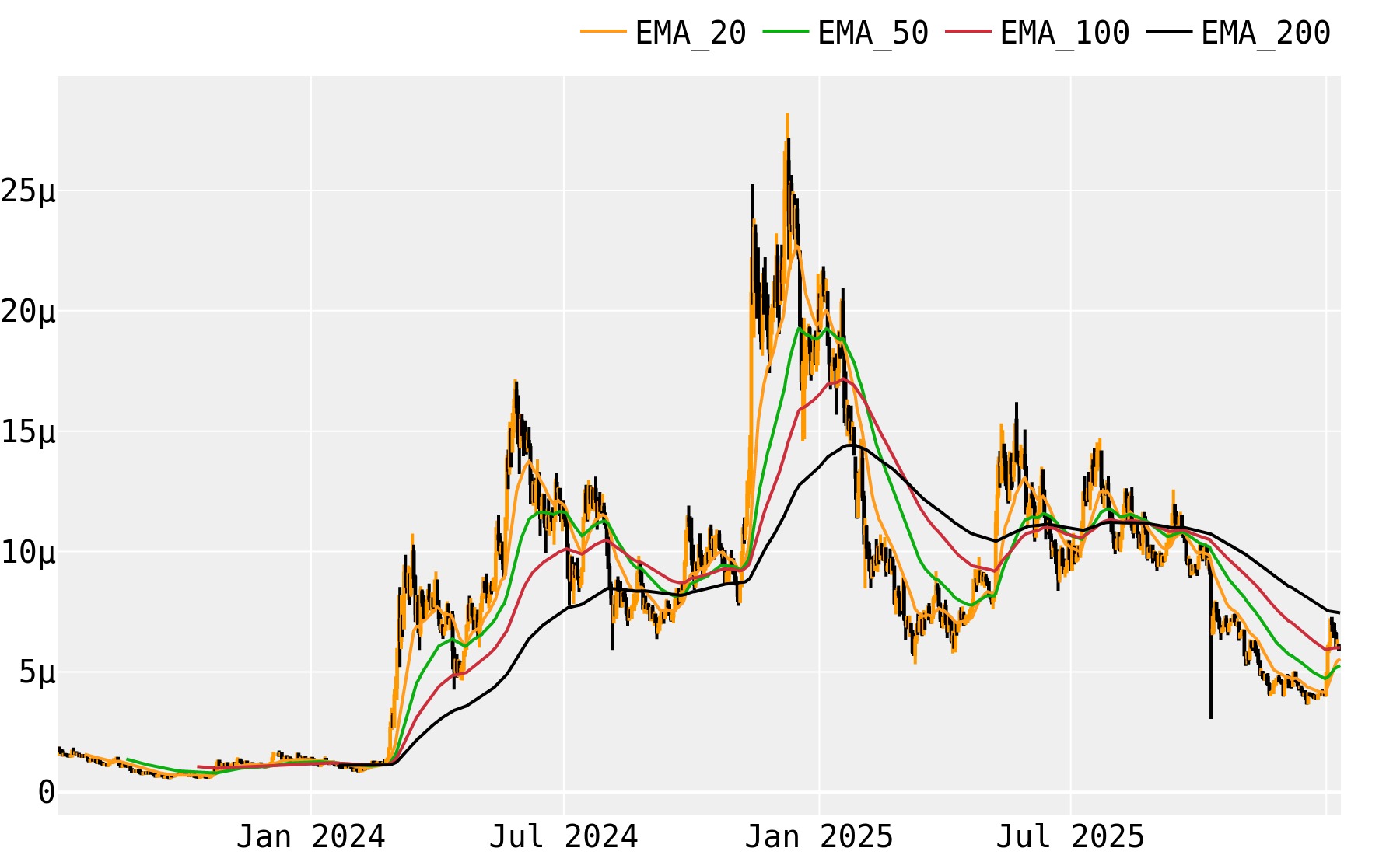 Pepe PEPE Экспоненциальные скользящие средние