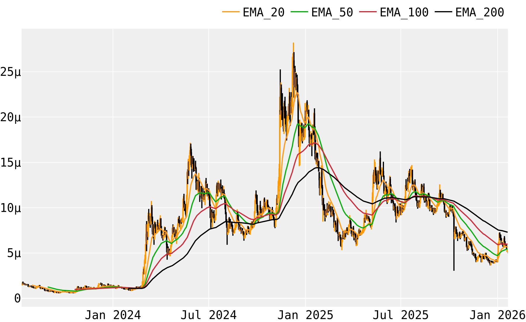 Pepe PEPE Экспоненциальные скользящие средние