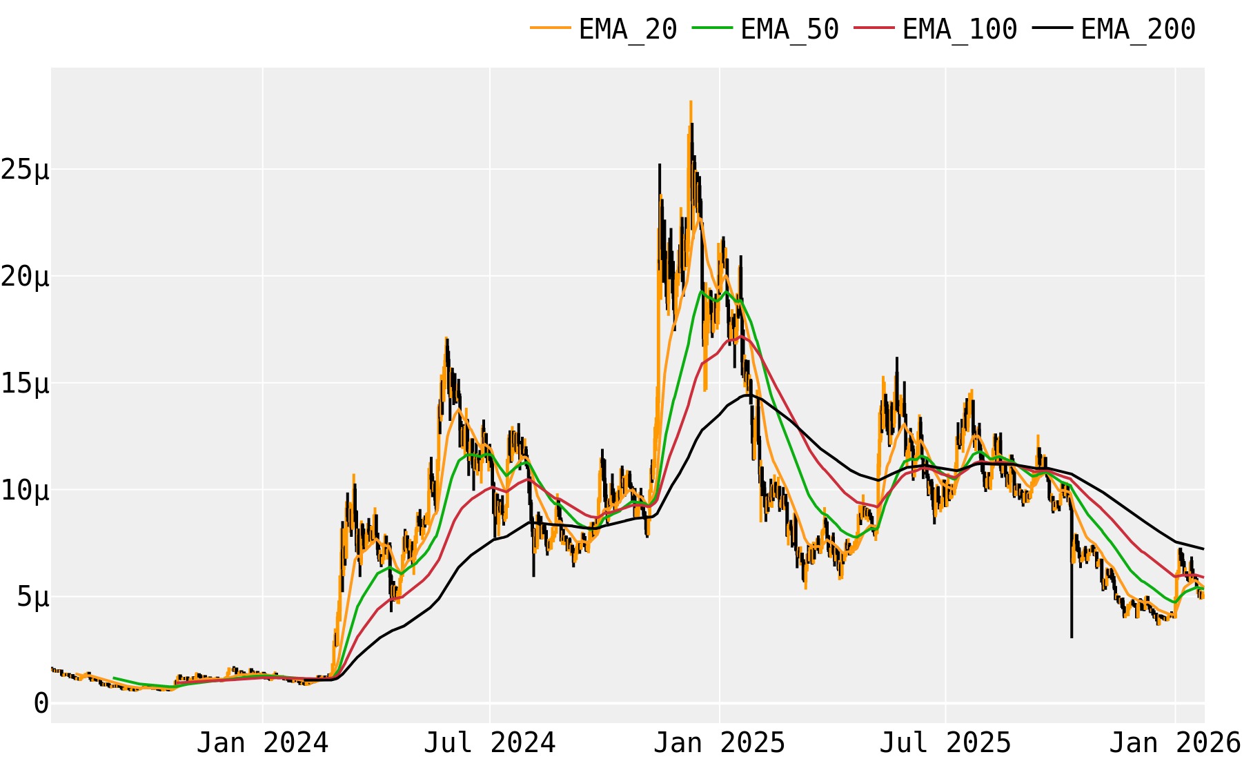 Pepe PEPE Экспоненциальные скользящие средние