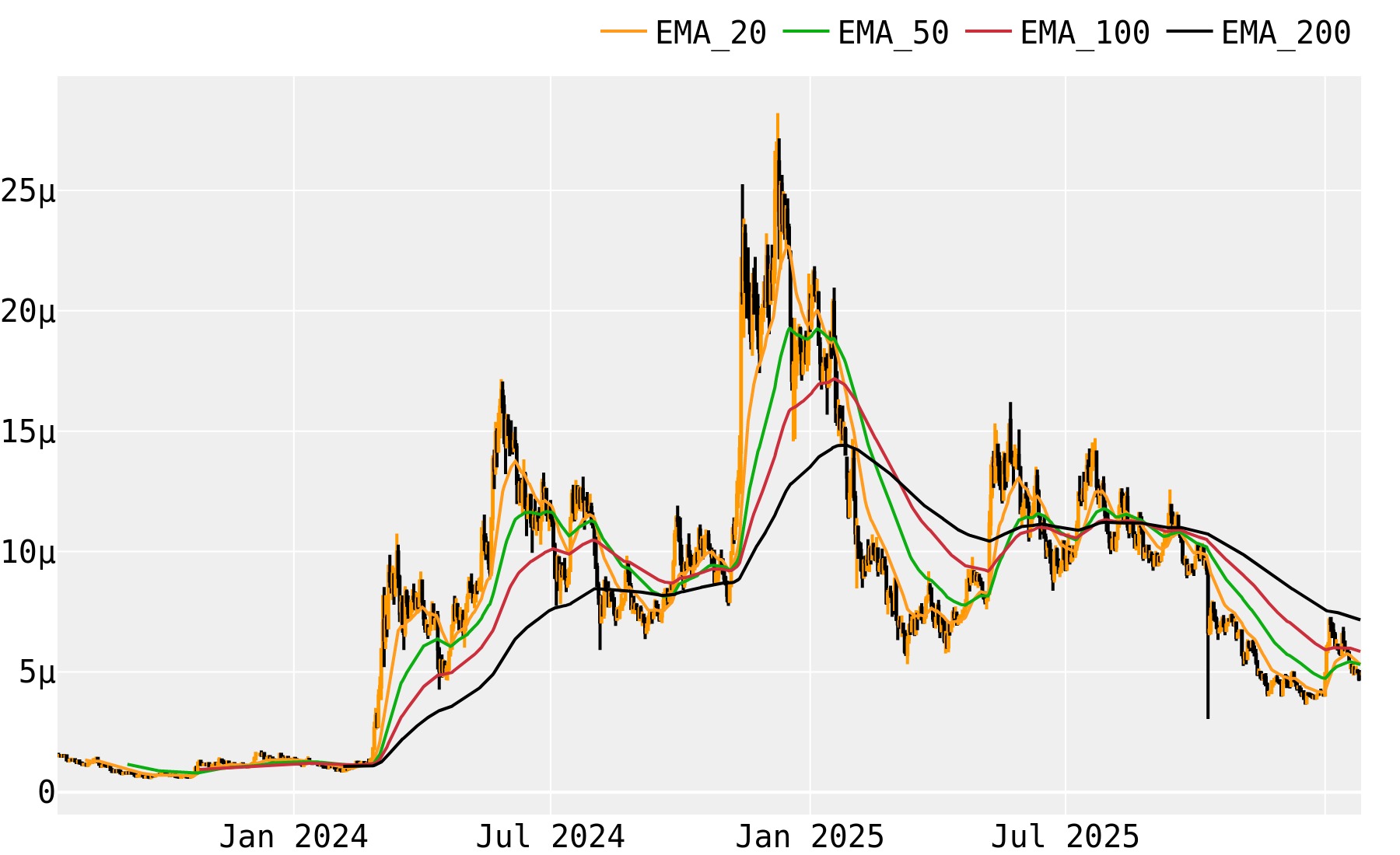 Pepe Üstel Hareketli Ortalamaları
