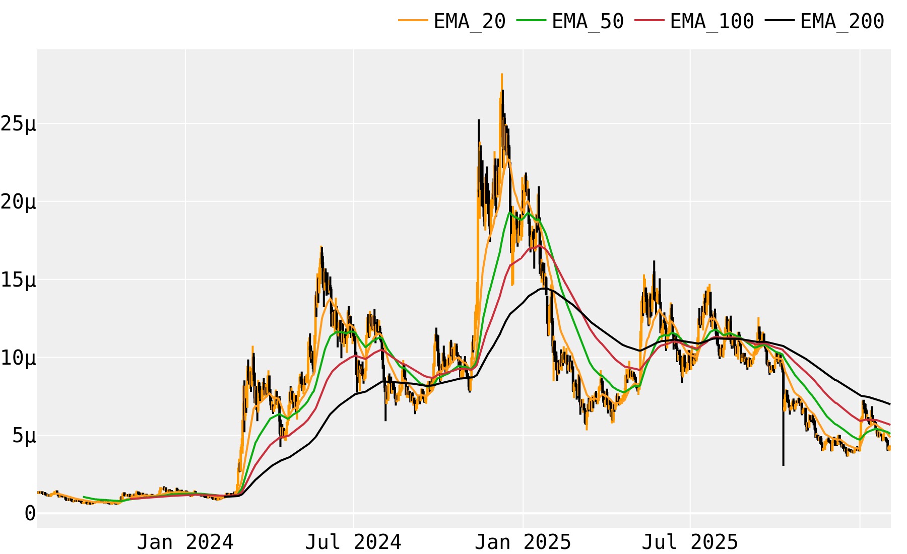 Pepe PEPE Экспоненциальные скользящие средние