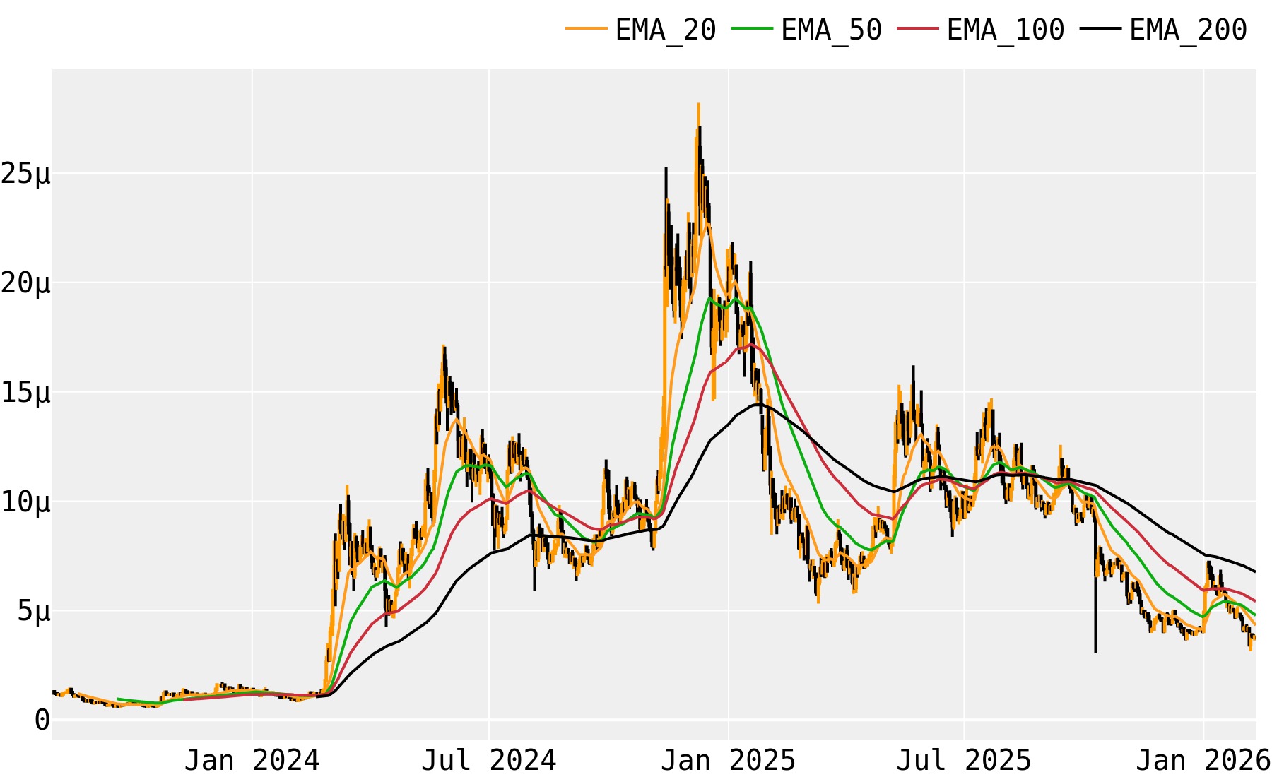 Pepe Üstel Hareketli Ortalamaları