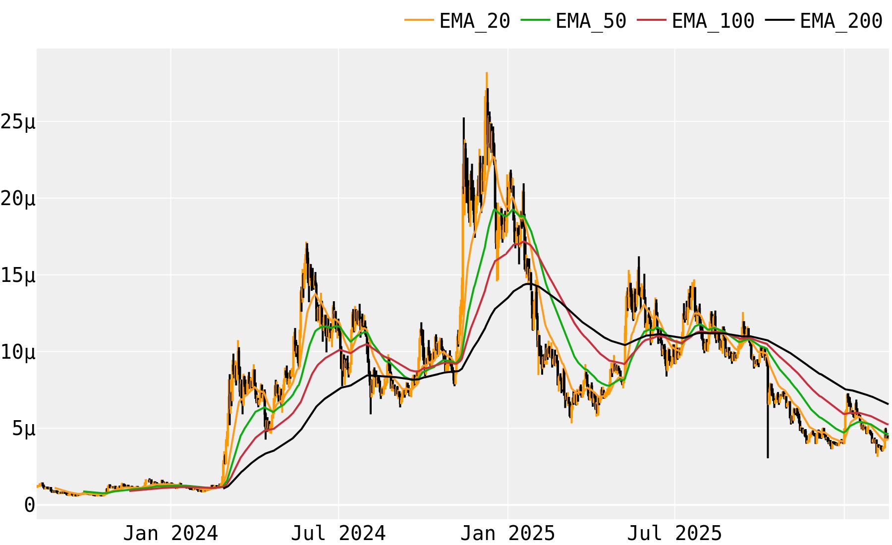 Pepe PEPE Экспоненциальные скользящие средние