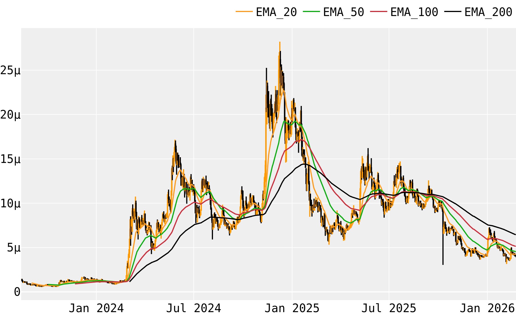 Pepe PEPE Экспоненциальные скользящие средние