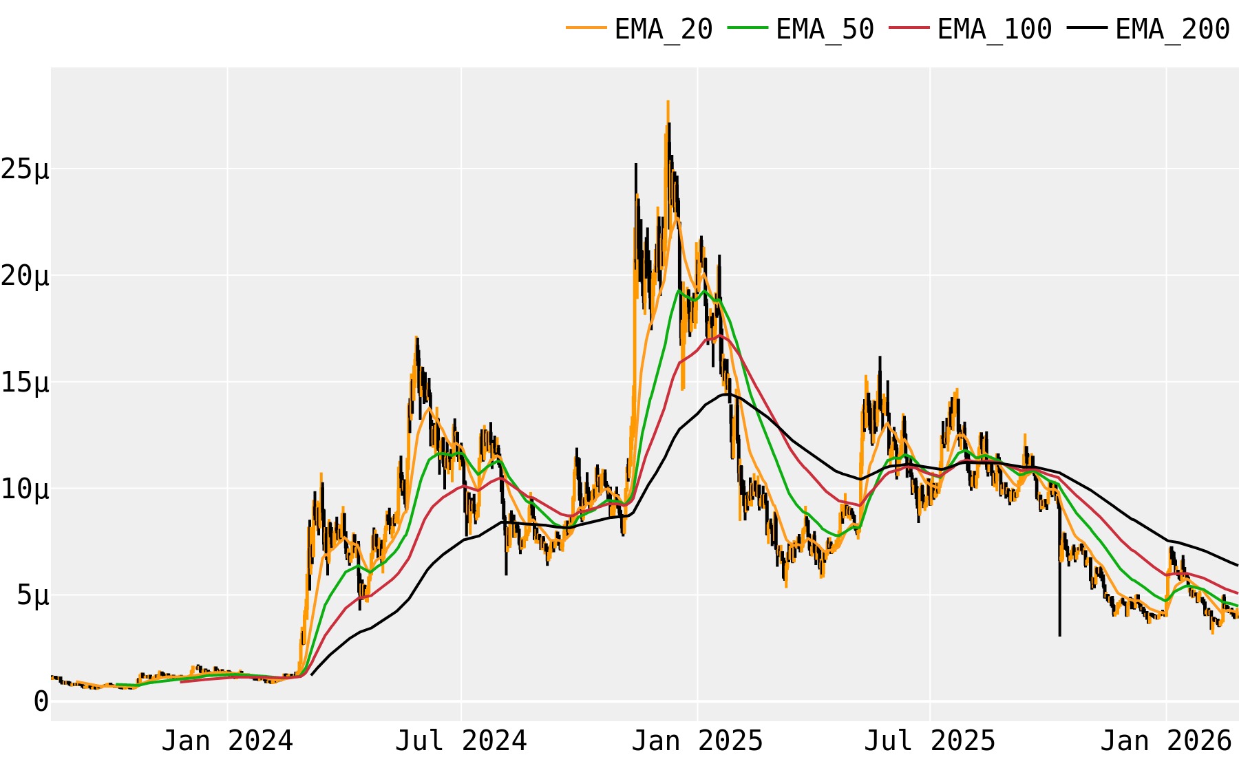 Pepe PEPE Экспоненциальные скользящие средние