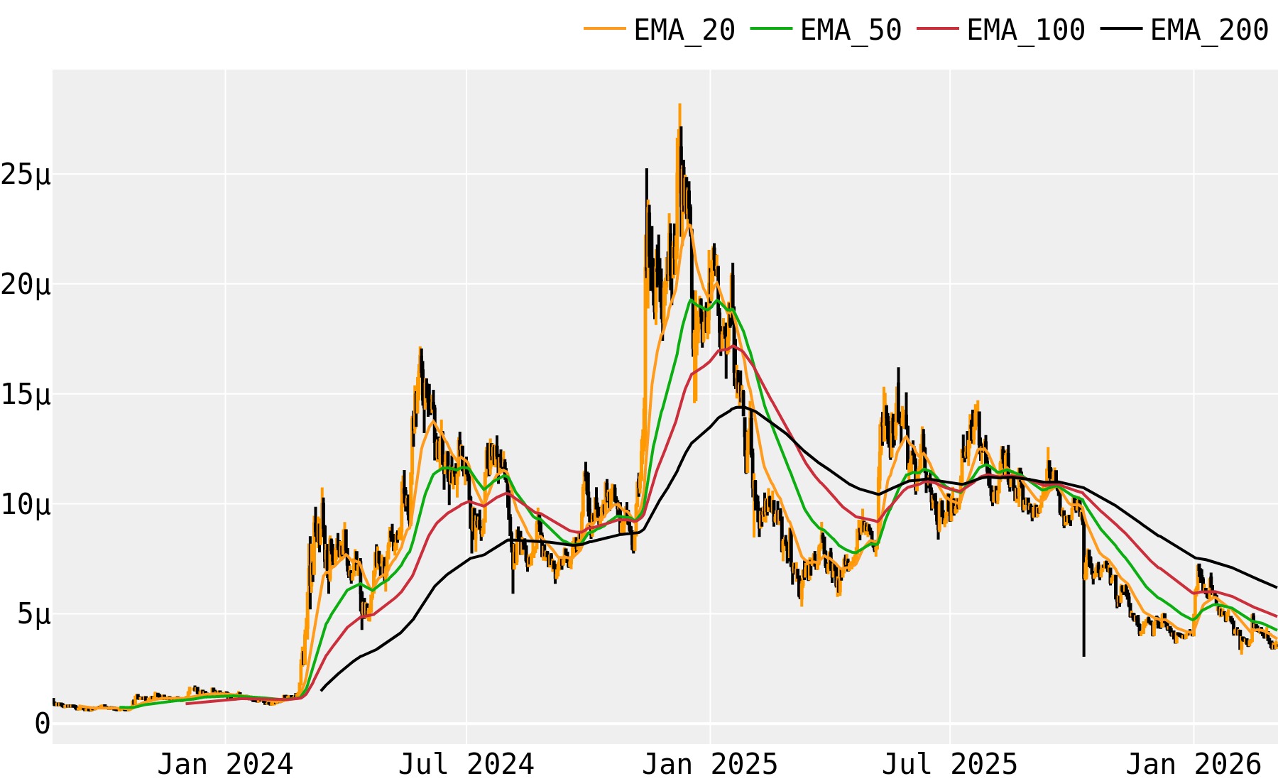 Pepe PEPE Экспоненциальные скользящие средние