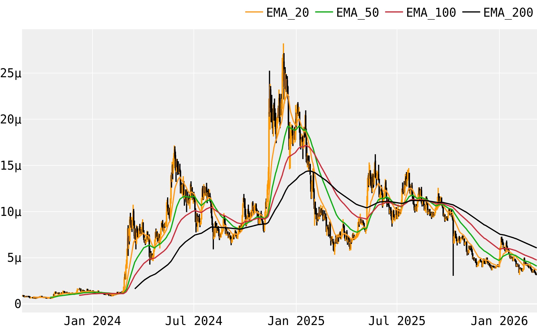 Pepe PEPE Экспоненциальные скользящие средние