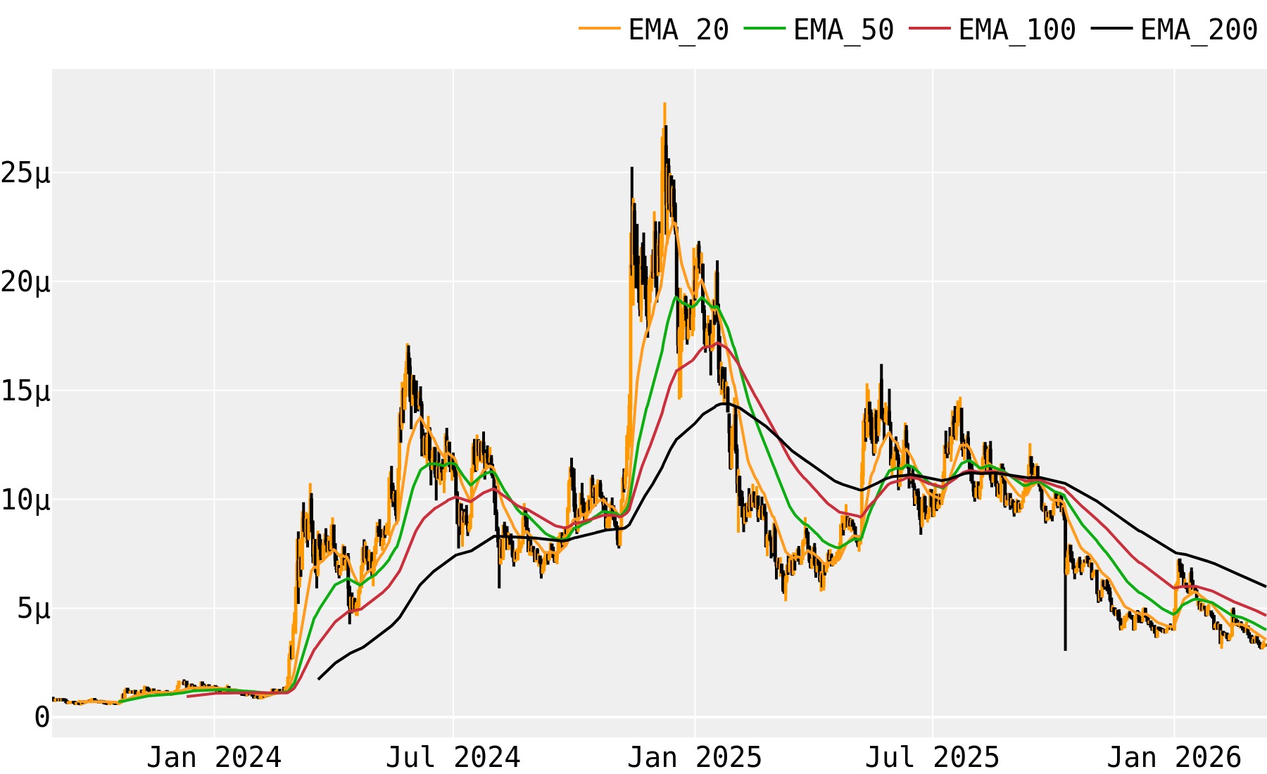 Pepe Üstel Hareketli Ortalamaları