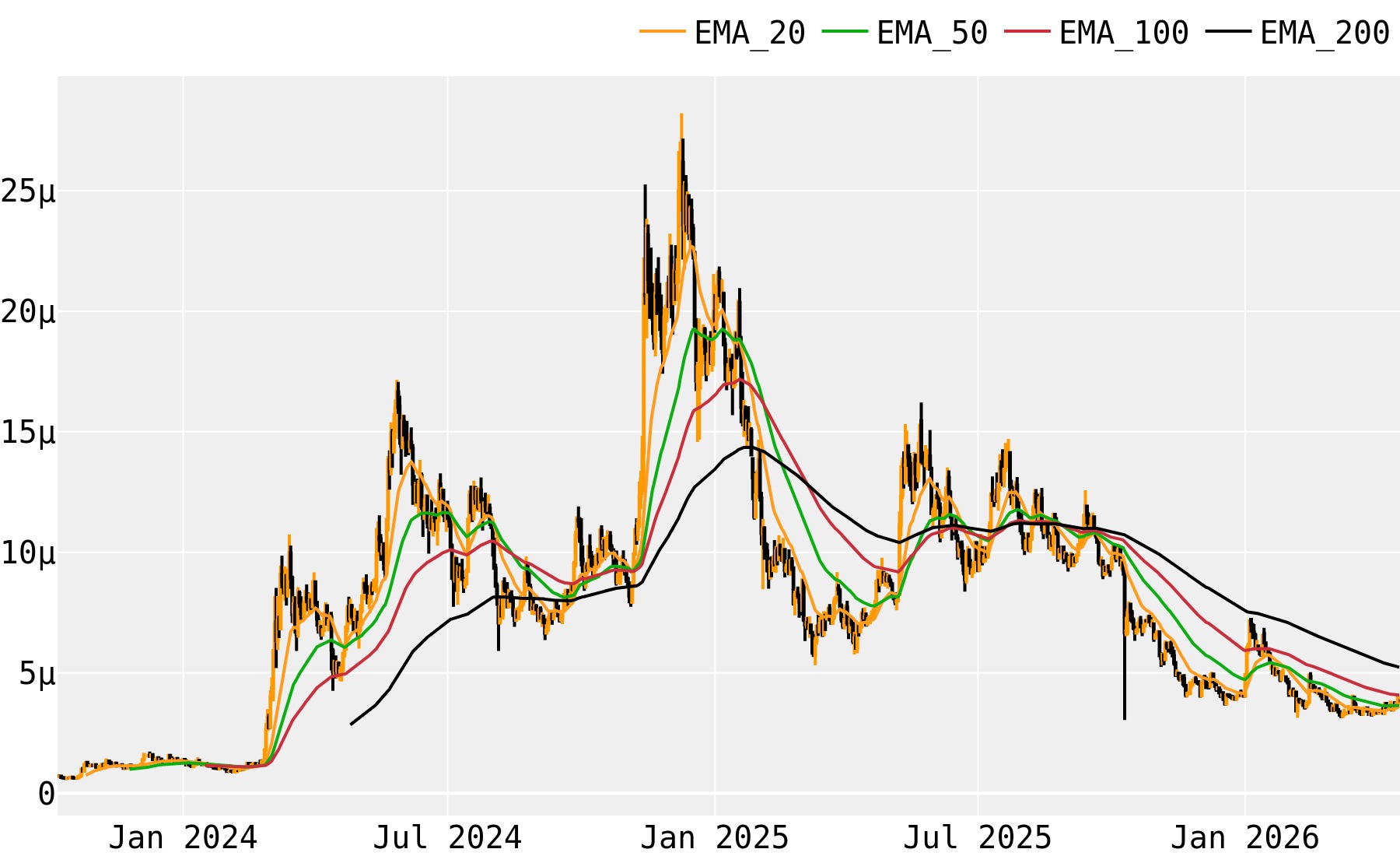 Pepe Üstel Hareketli Ortalamaları