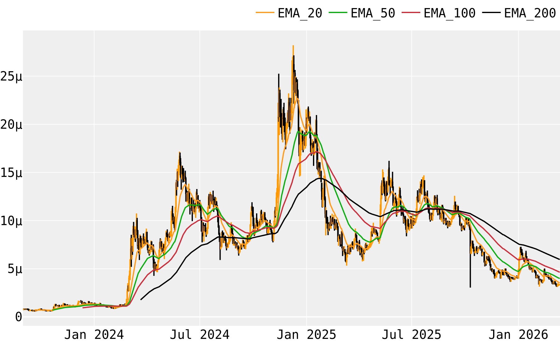 Medias móviles exponenciales de Pepe