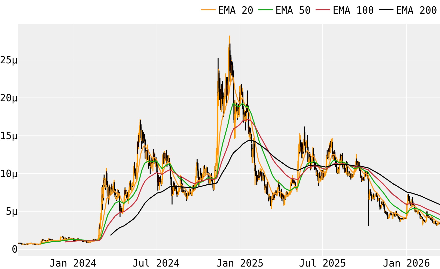 Pepe PEPE Экспоненциальные скользящие средние