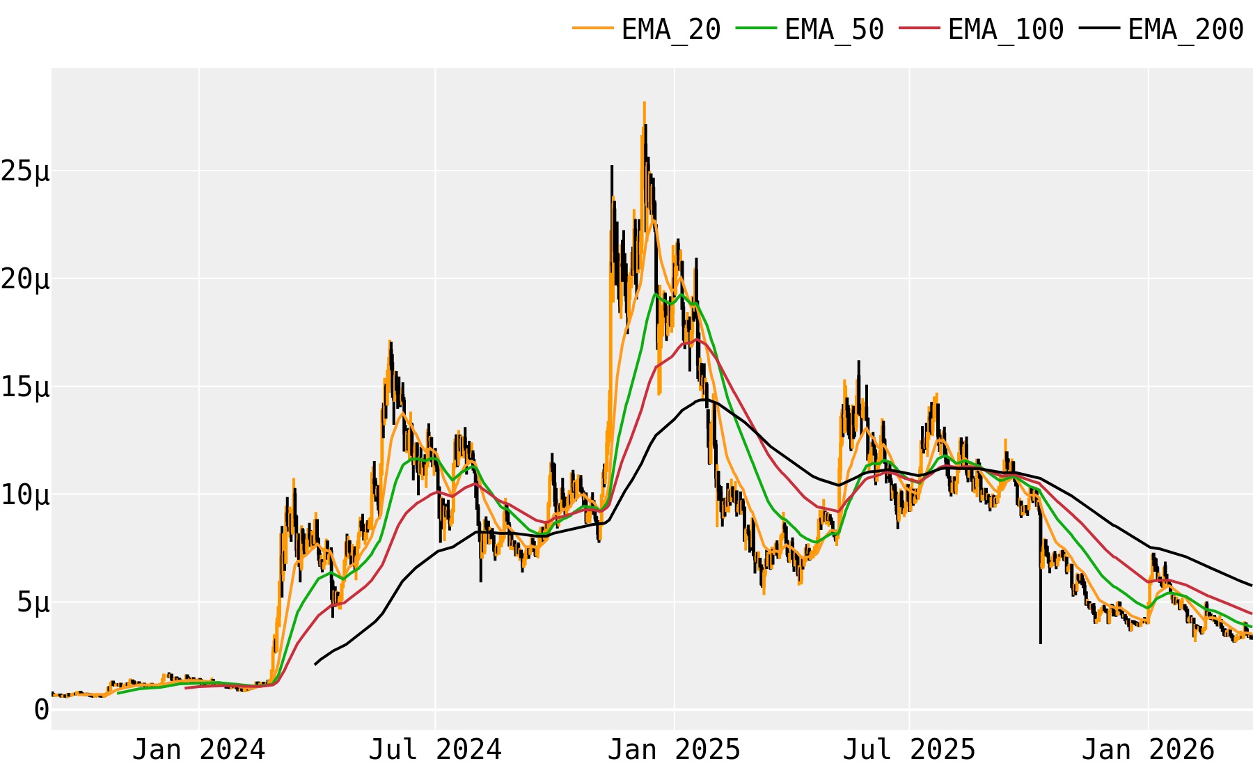 Pepe PEPE Экспоненциальные скользящие средние
