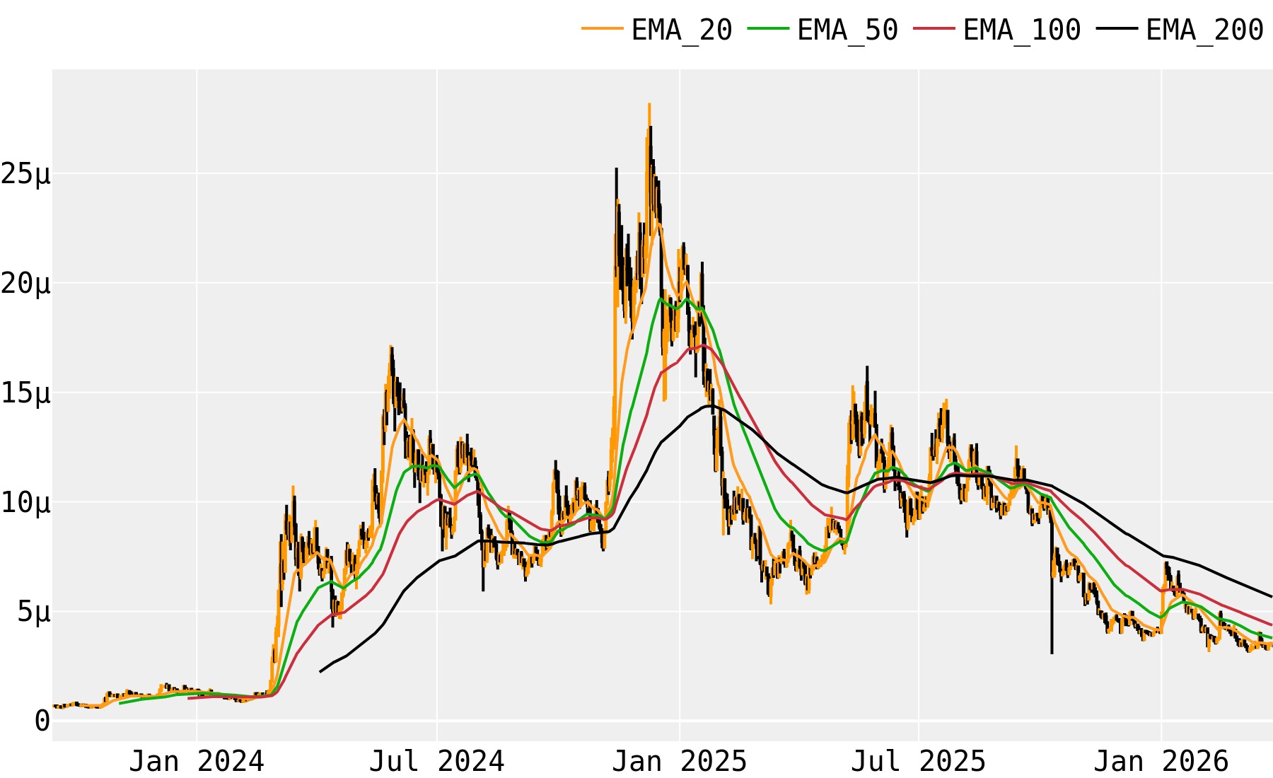 Pepe Üstel Hareketli Ortalamaları