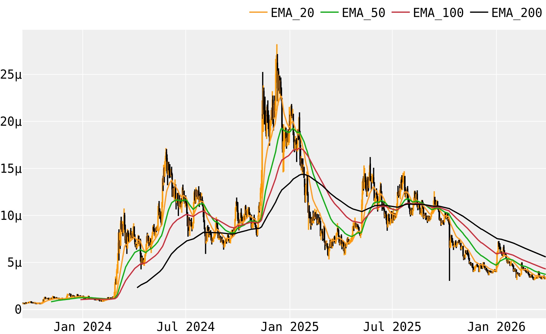 Pepe PEPE Экспоненциальные скользящие средние
