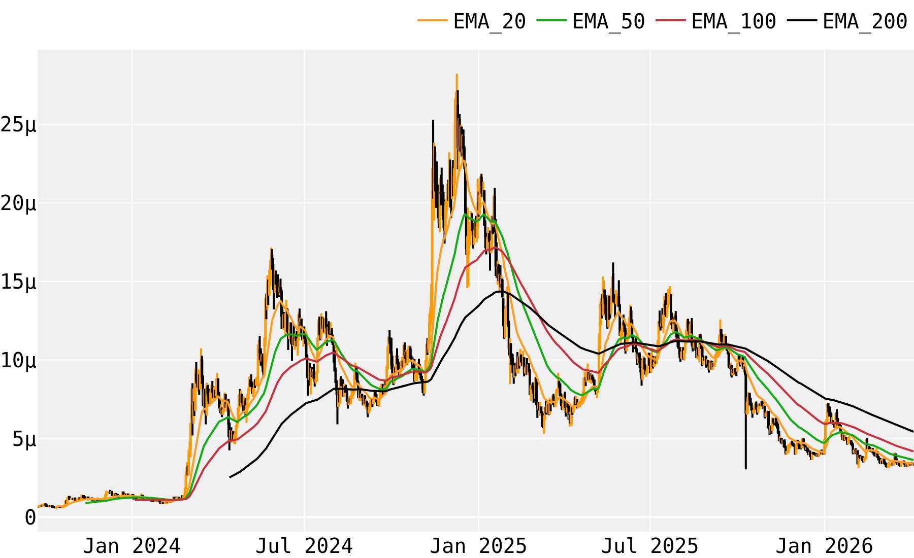 Pepe PEPE Экспоненциальные скользящие средние