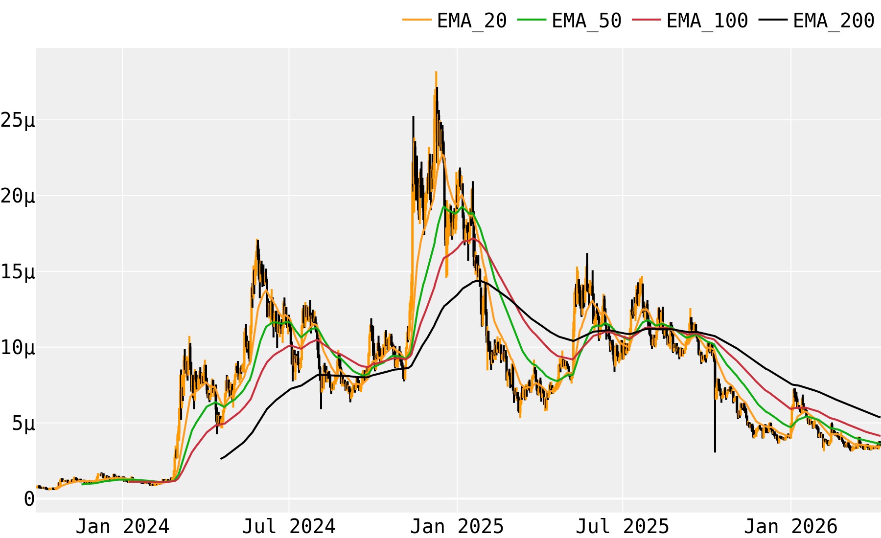 Pepe Üstel Hareketli Ortalamaları