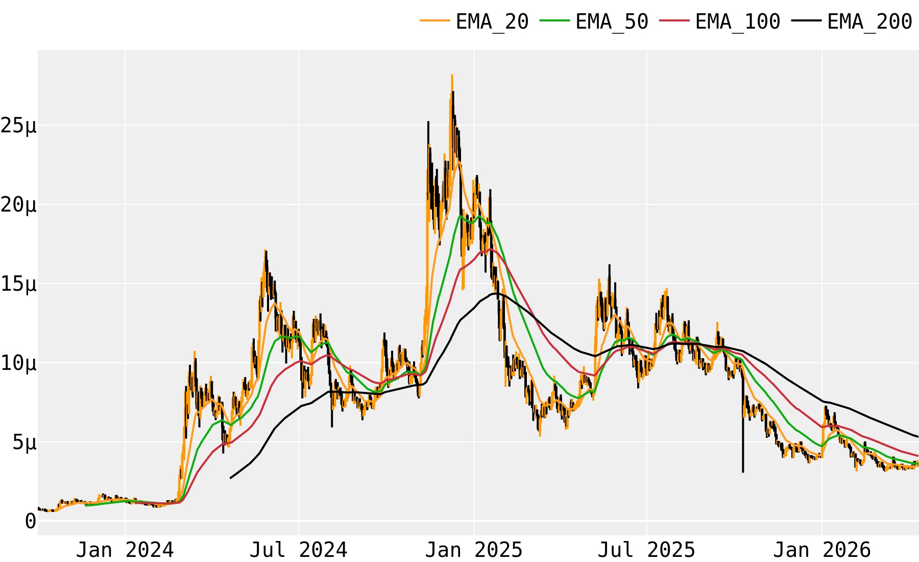 Pepe Üstel Hareketli Ortalamaları