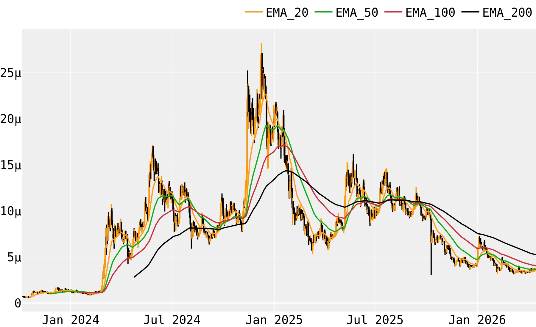 Pepe Üstel Hareketli Ortalamaları