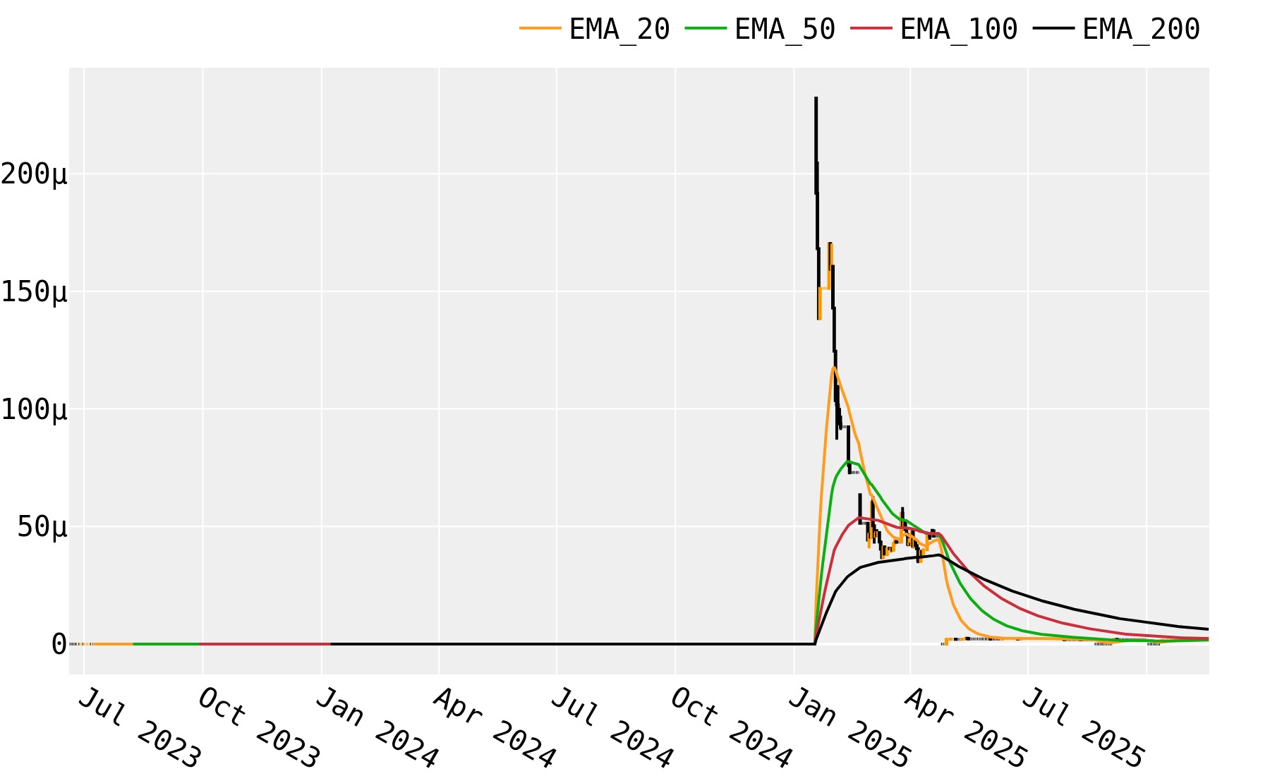 PepeAI PEPEAI Exponential moving averages